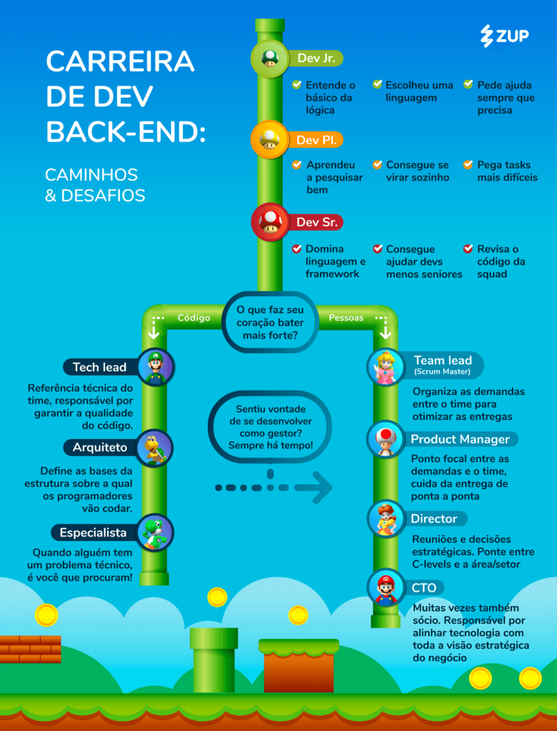 Dev back-end: cresça na carreira com as dicas do nosso infográfico ...