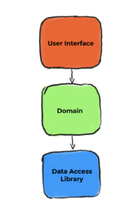 Clean Architecture: descubra o que é e onde aplicar Arquitetura Limpa ...