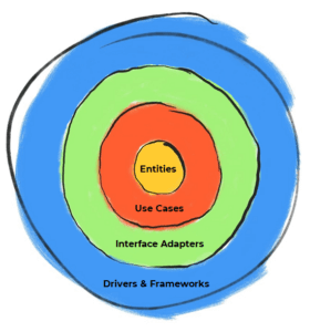 Clean Architecture: descubra o que é e onde aplicar Arquitetura Limpa ...