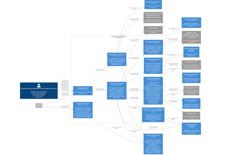C4-Model: por que documentar a arquitetura dos seus projetos? | Zup
