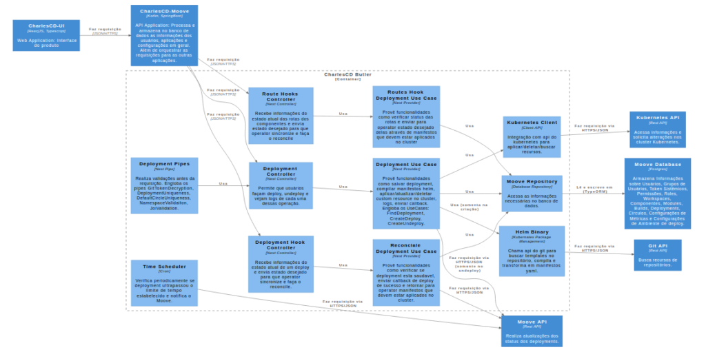 C4-Model: por que documentar a arquitetura dos seus projetos? | Zup