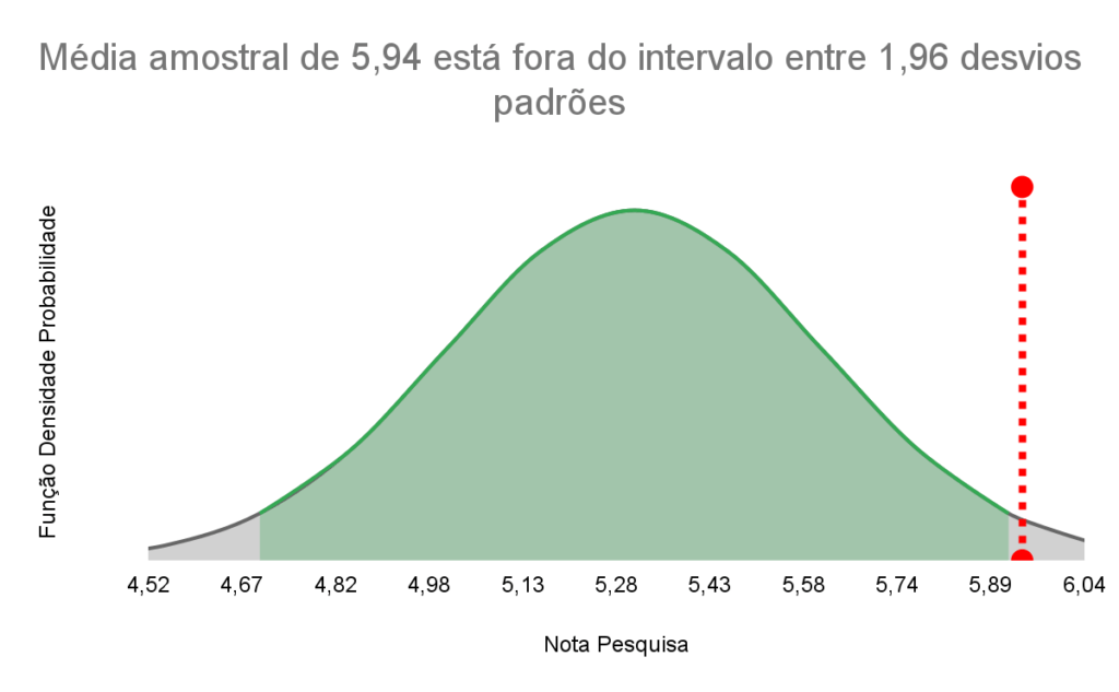 Teste T de Student: tome decisões com base em apenas uma amostra
