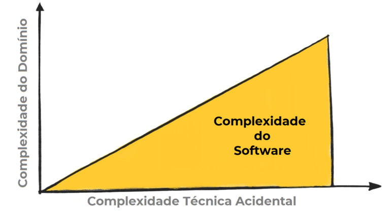 Domain-Driven Design: guia básico sobre DDD | Zup