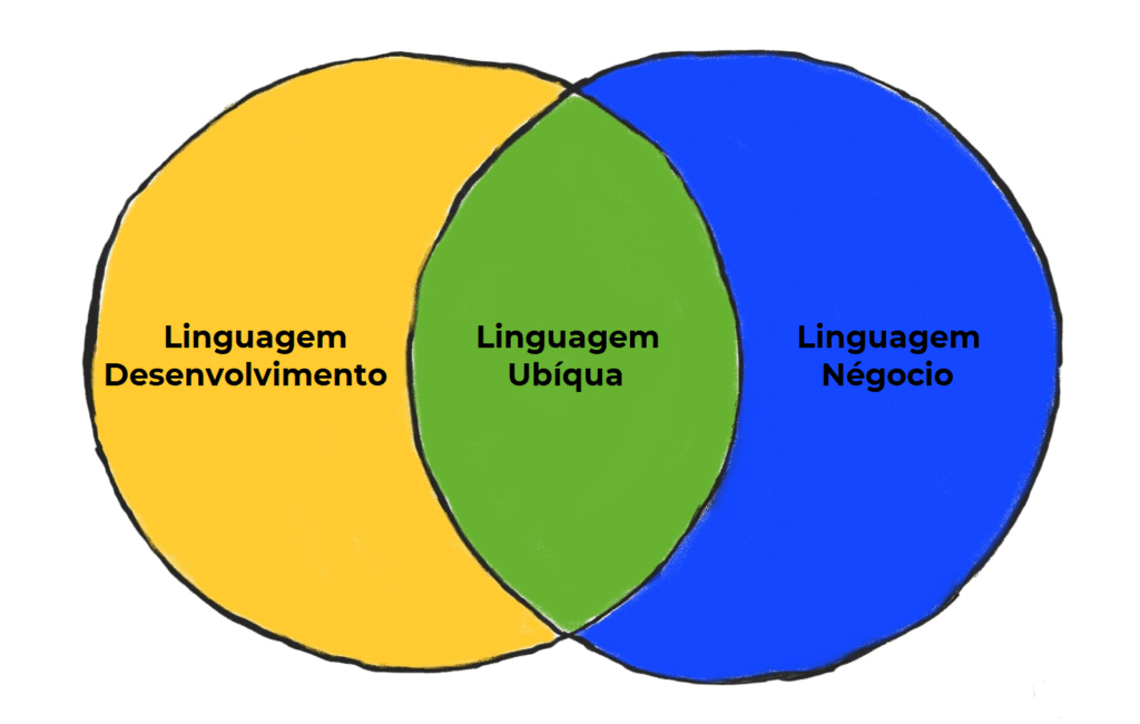 Domain-Driven Design: guia básico sobre DDD | Zup
