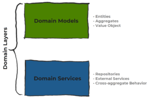 Domain-Driven Design: guia básico sobre DDD | Zup