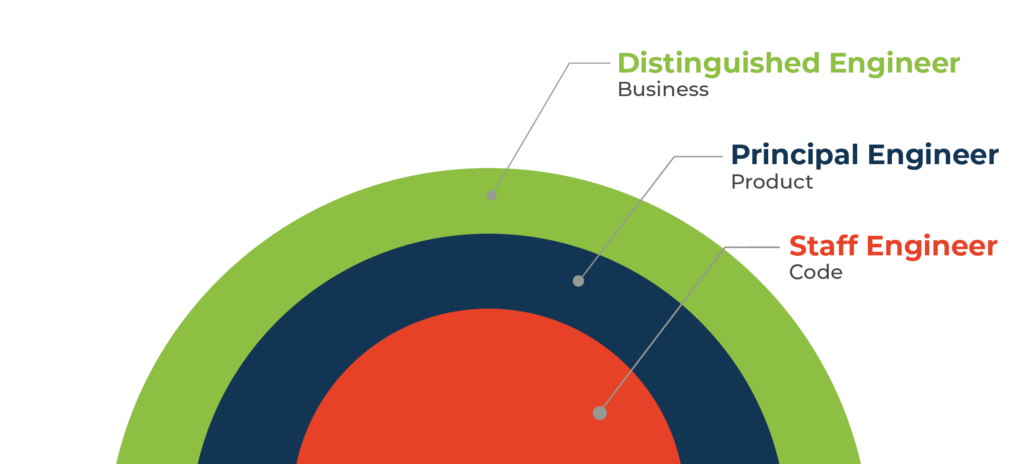 Staff-Plus Engineer: evolução da carreira técnica após sênior | Zup