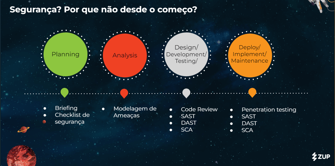 Ferramentas SSDLC: SAST, DAST e SCA | Zup