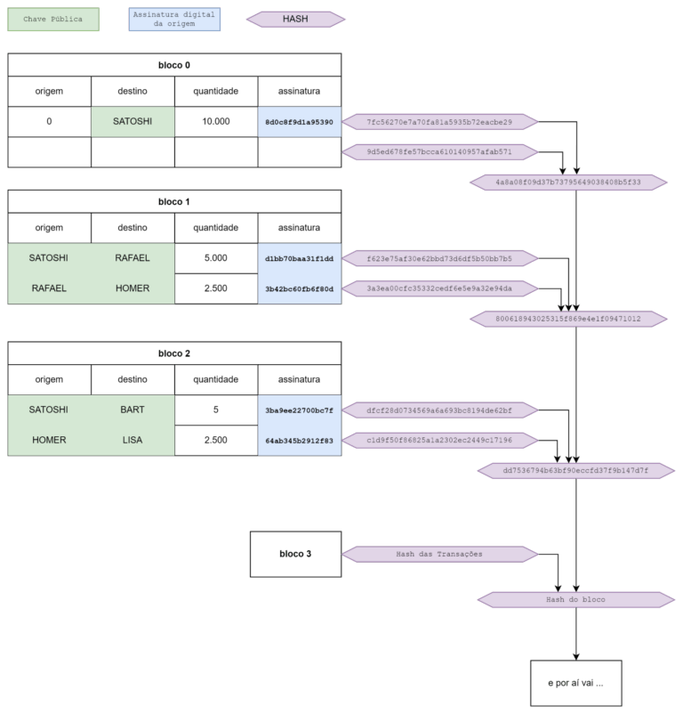 Rede Blockchain | Zup