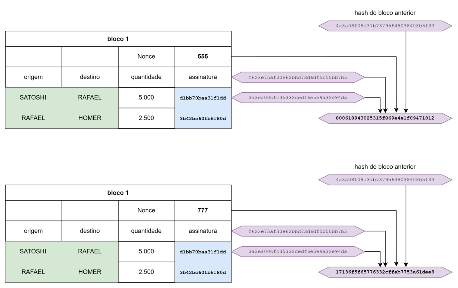 Rede Blockchain | Zup