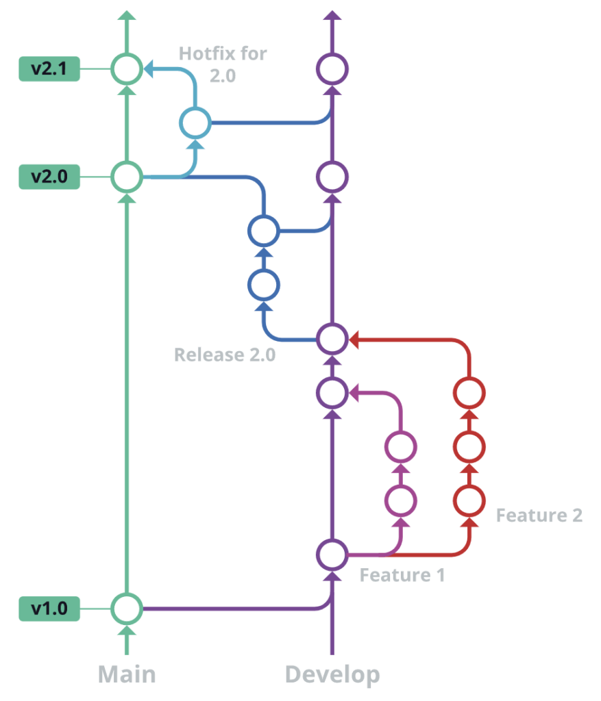 Git Flow Customizado No Github Actions Zup